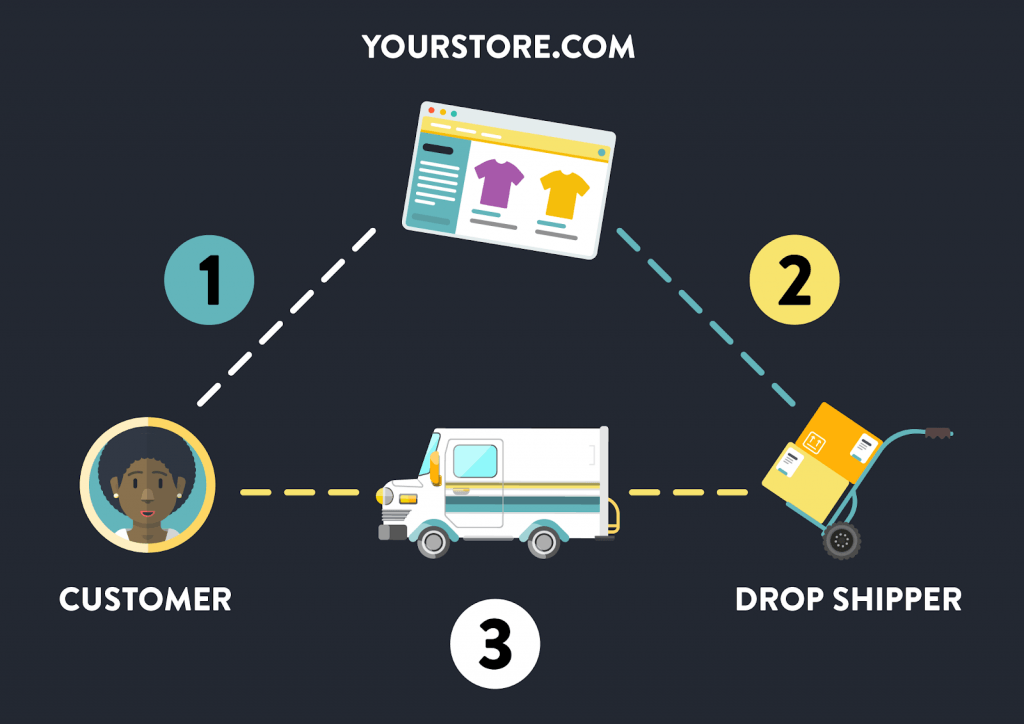 Dropship là gì? Cách kiếm tiền online với dropship