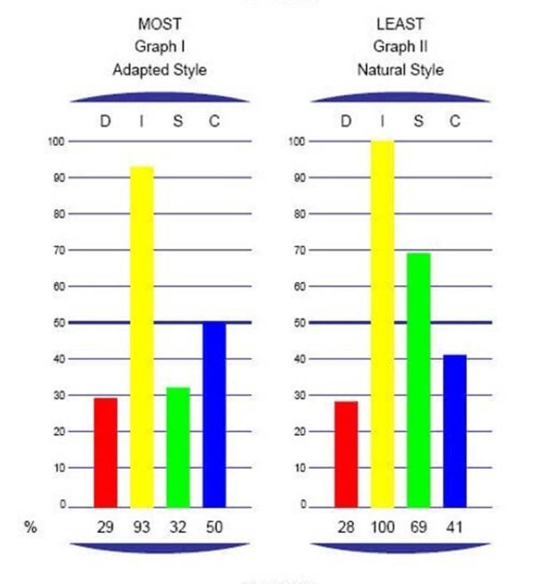 DISC là gì? Ứng dụng tốt DISC giúp cá nhân phát triển ra sao?
