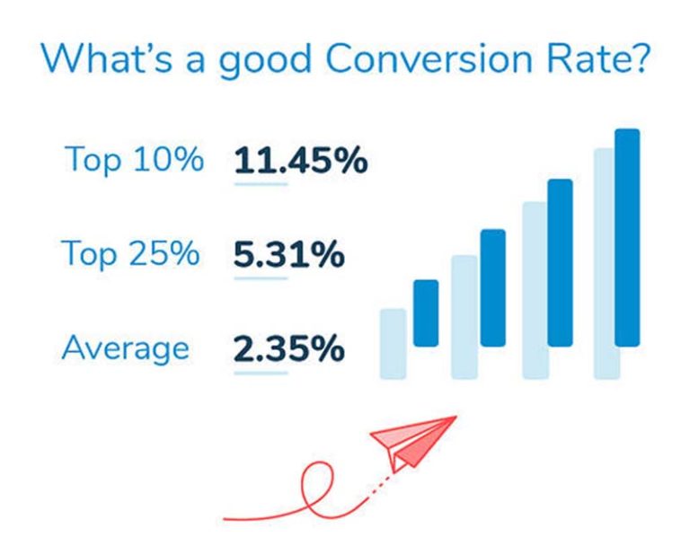 Conversion rate - Chỉ số đánh giá hiệu quả marketing và bán hàng
