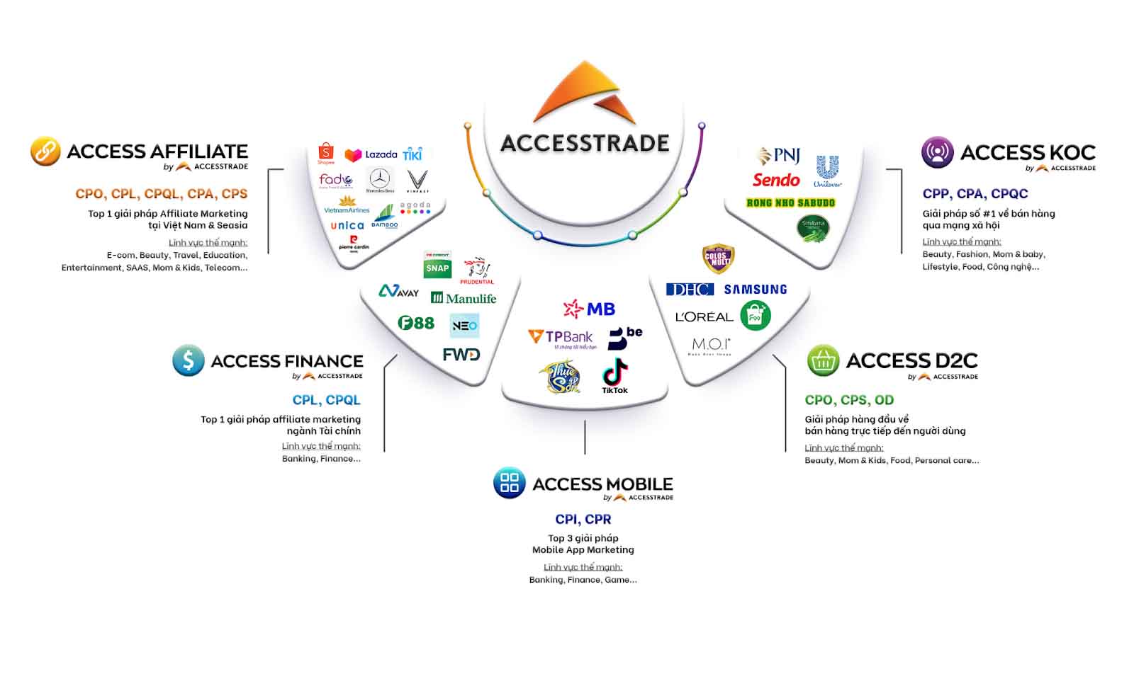 ACCESSTRADE - Nền tảng tăng trưởng doanh thu hàng đầu Việt Nam