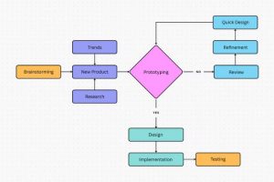 Flow chart là gì? 5 bước vẽ quy trình Flowchart cho doanh nghiệp ...